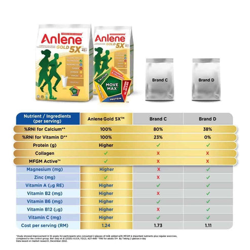 Anlene Gold 5X Cafe Latte 550g | High Calcium Milk Formula - Alpro